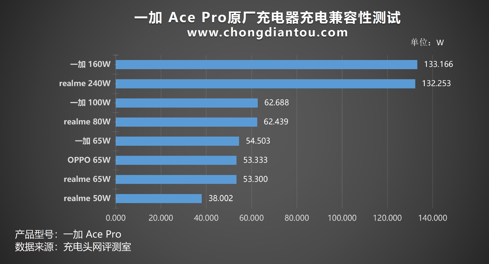满血性能加持，160W+4800mAh续航新体验，一加 ACE Pro手机评测_充电_Ace_设计