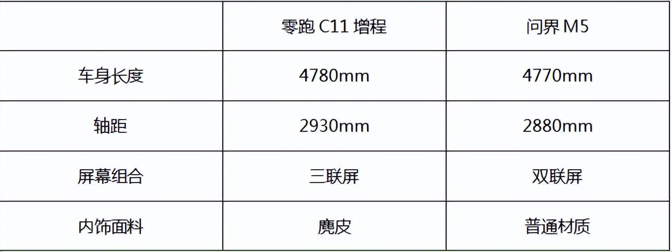 续航强悍价格美丽，零跑C11增程VS问界M5胜算几何？_搜狐汽车_搜狐网