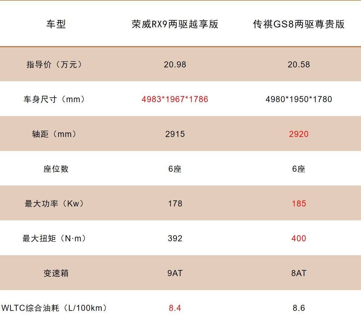 20万级大6座SUV荣威RX9上市，它能否卷过传祺GS8？_搜狐汽车_搜狐网