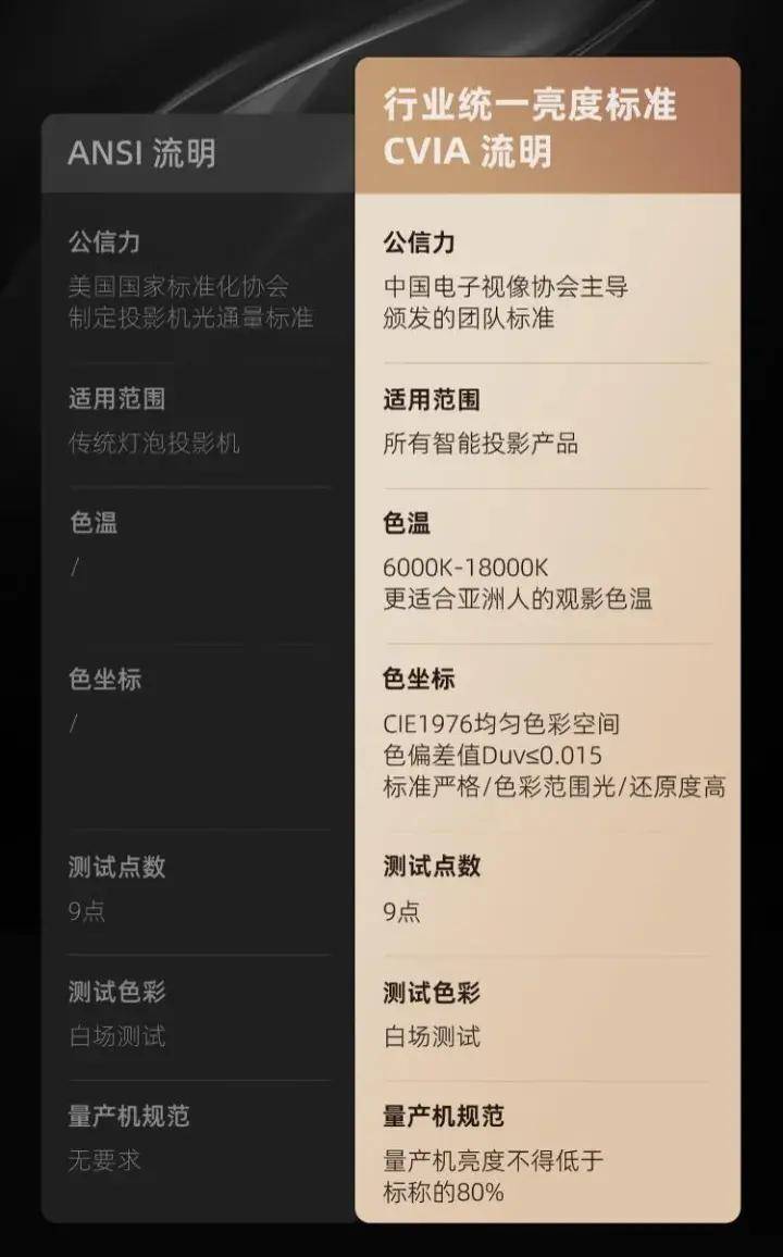 2023年家用投影仪亮度怎么看？CVIA流明是什么？一文带你解析_测量_标准_状态