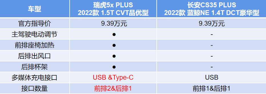 比长安CS35 PLUS“聪明”还便宜！瑞虎5x PLUS百亿购车补贴来袭！_搜狐汽车_搜狐网