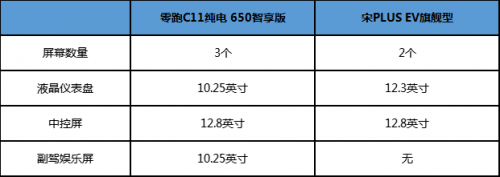 智能电动时代，零跑C11和宋PLUS EV谁是卷王？_搜狐汽车_搜狐网