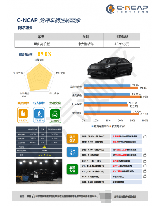 通过2021版C-NCAP严苛测试，极狐阿尔法S全新HI版成就五星安全豪华座驾_搜狐汽车_搜狐网