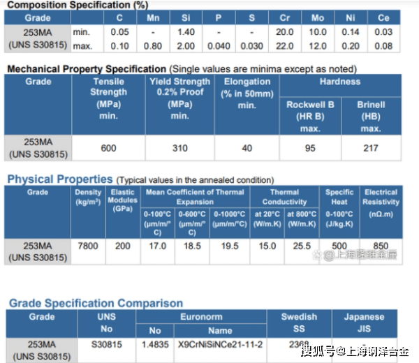 253MA（S30815）可切削性X7CrNiSiNCe21-11耐衡刷腐蚀能力 - 脉脉