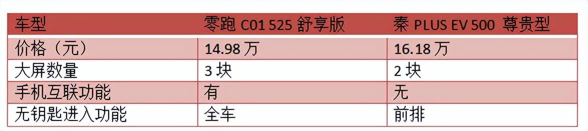 15w选零跑C01还是秦PLUS EV？从智能化角度分析_搜狐汽车_搜狐网