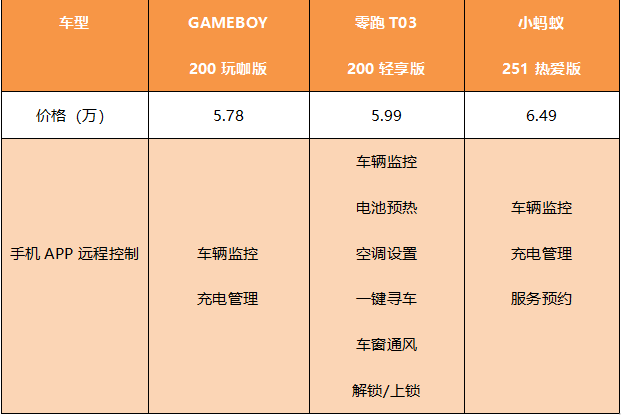 小车也智能该选谁？零跑T03对比小蚂蚁和GAMEBOY_搜狐汽车_搜狐网