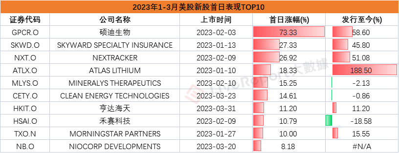 3月IPO市场总结：利好不断！港股18C正式生效，中概股监管放松_上市_公司_总额