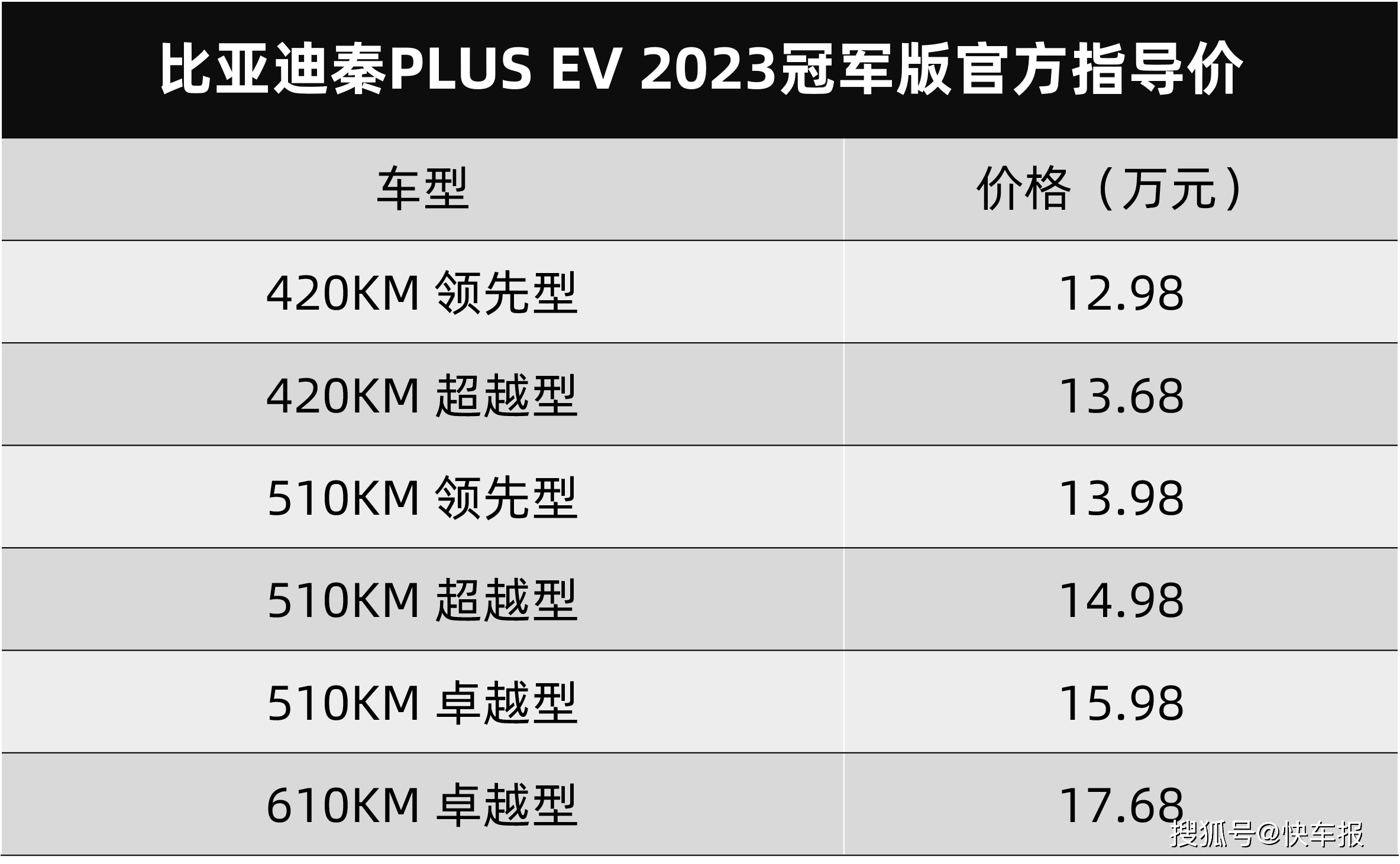 12.98万元起，比亚迪秦PLUS EV冠军版价格更接地气，续航还加一点_搜狐汽车_搜狐网