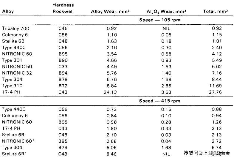 Nitronic60（S21800）硬度不高Alloy218升温环境的应用 - 脉脉