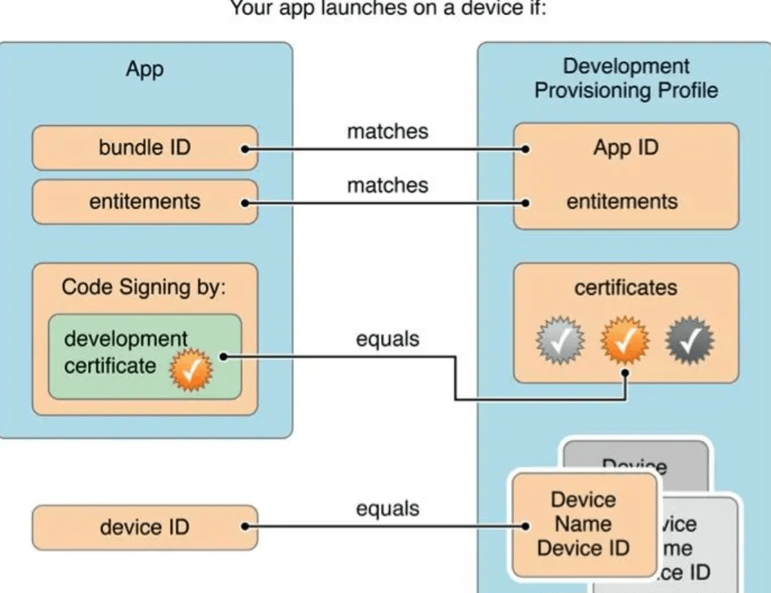 一文讲清苹果开发者的ios证书申请/企业签名/IPA签名/CSR描述文件支付购买流程_AppId_bundle_Prefix
