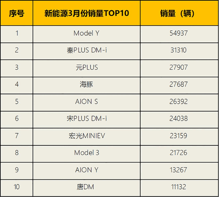 秦PLUS DM-i成爆款，哈弗H6已过气，3月轿车/SUV/新能源销量解析_搜狐汽车_搜狐网