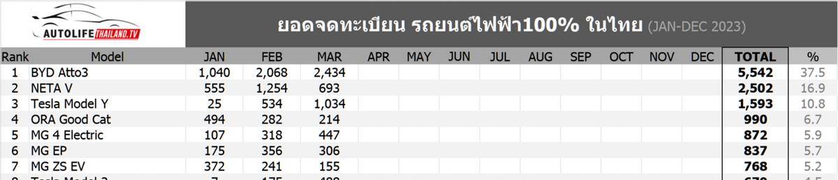 每3台电车就有一台是元Plus 比亚迪在这个地方卖得这么好？_搜狐汽车_搜狐网