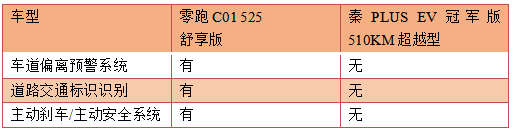 15万预算 一季度新车零跑C01和秦PLUS EV谁是实用之选？_搜狐汽车_搜狐网