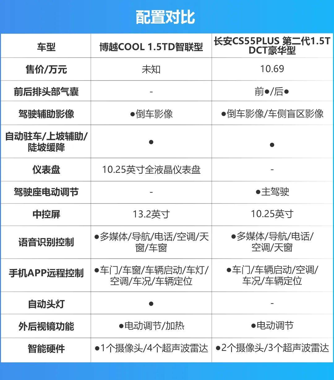 CS55PLUS对比博越COOL，10万级国产入门SUV怎么选？_搜狐汽车_搜狐网