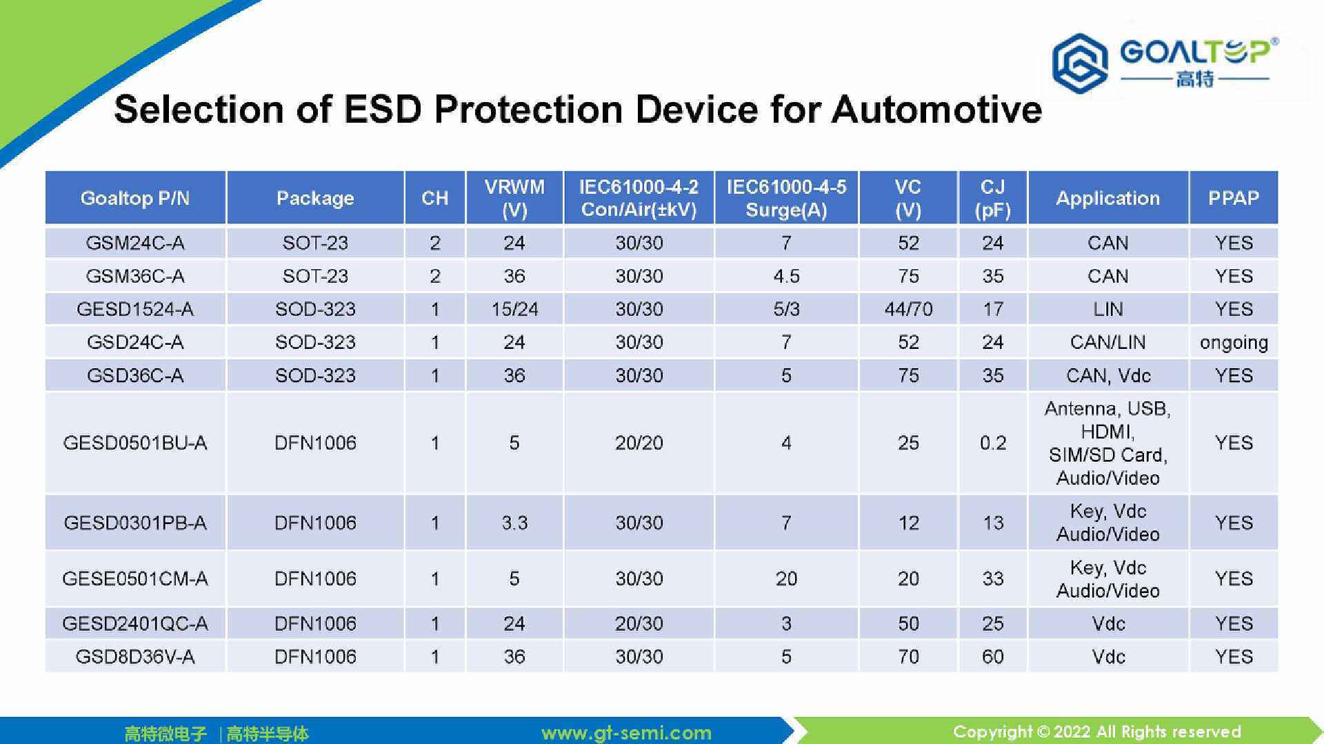 高特推出9款车规级ESD防护器件_搜狐汽车_搜狐网
