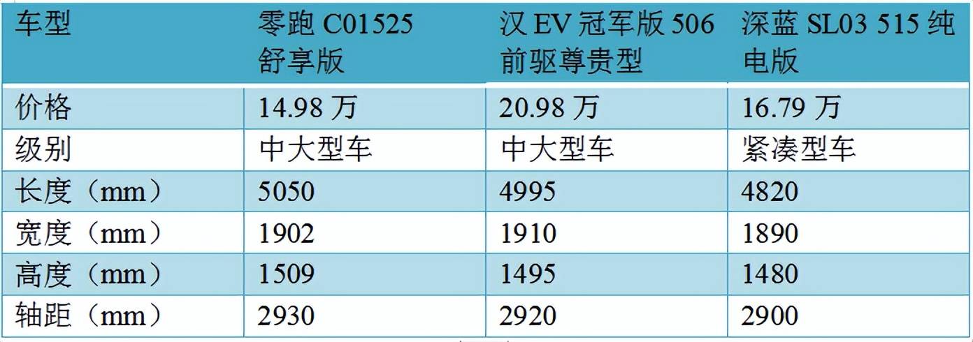 15-20w无敌手 零跑C01PK汉EV、深蓝SL03_搜狐汽车_搜狐网