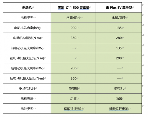 零跑C11和宋Plus EV，20万内热门纯电SUV谁值得买？_搜狐汽车_搜狐网