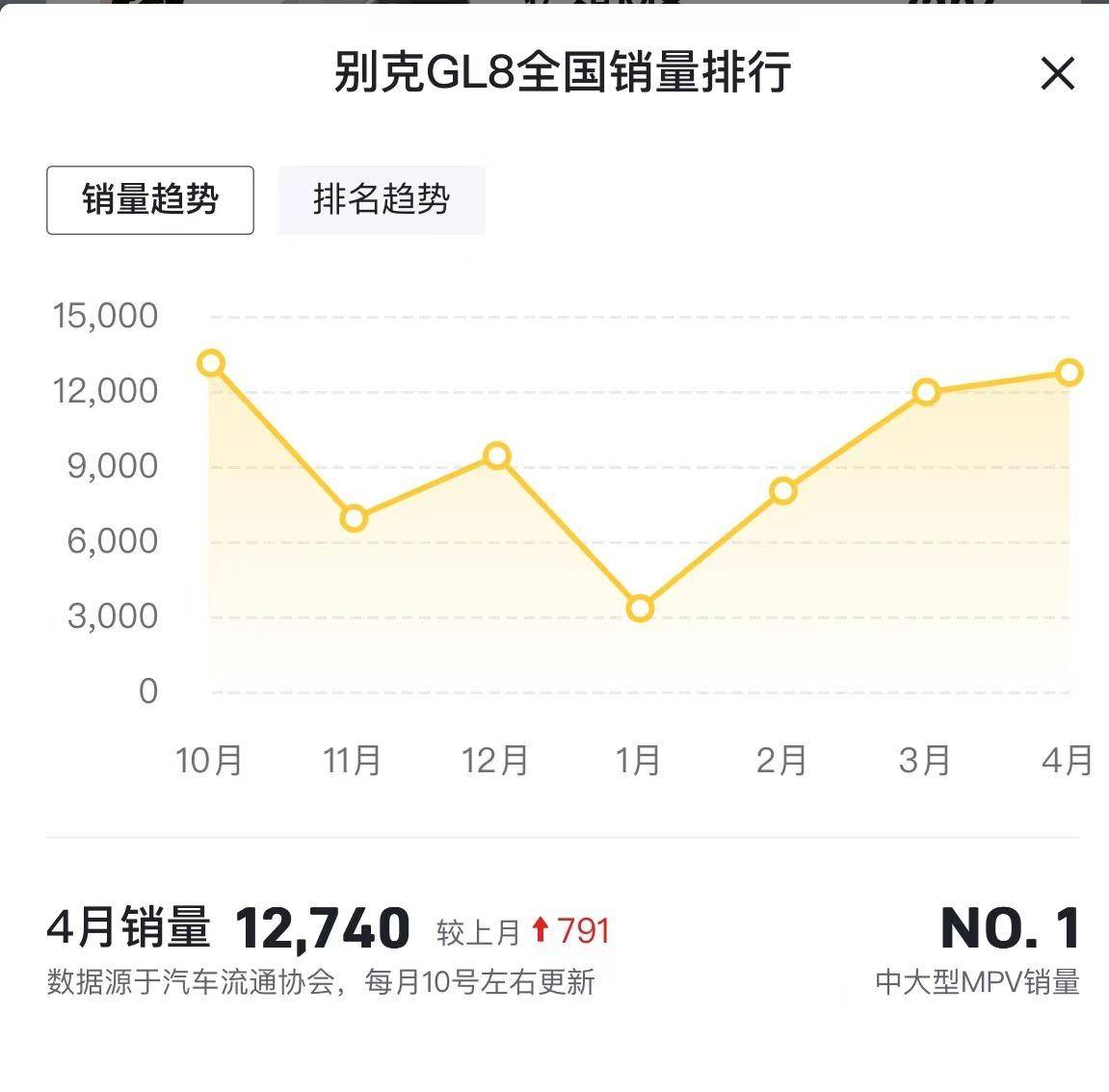 腾势D9 4月销量涨势惊人，成交单价突破42万！GL8还能与之抗衡？_搜狐汽车_搜狐网