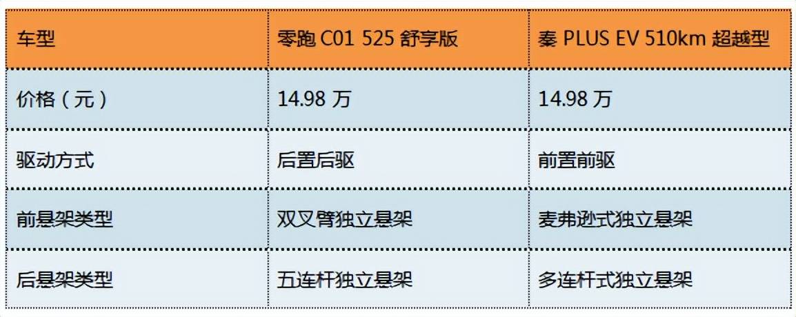 15w级热门电动车比拼谁更无敌：零跑C01与秦PLUS EV_搜狐汽车_搜狐网