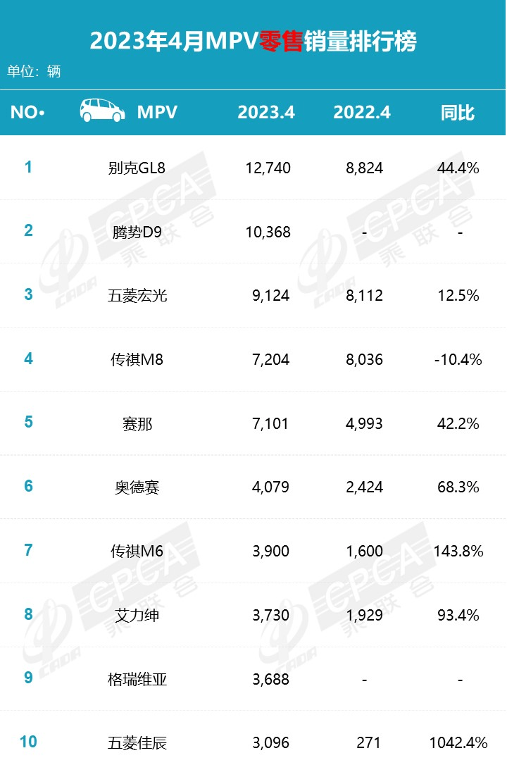 4月mpv榜单：gl8第1，腾势d9第2，赛那第5，艾力绅第8，佳辰第10 搜狐汽车 搜狐网