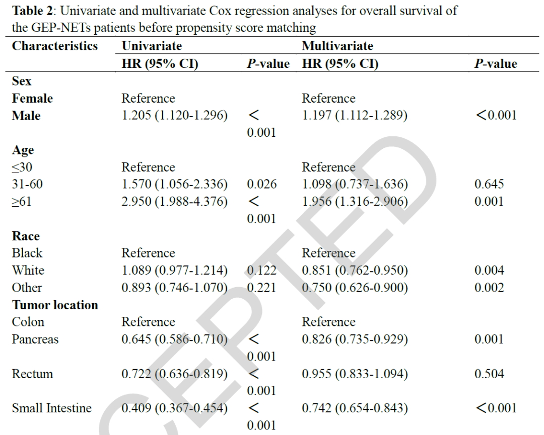 统计学论文解读 | 结合COX回归与倾向性得分匹配（IF=13.4）_分析_患者_手术