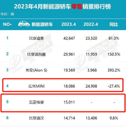 4月五菱缤果销量15011辆，宏光MINIEV销量下滑，为什么呢？_搜狐汽车_搜狐网