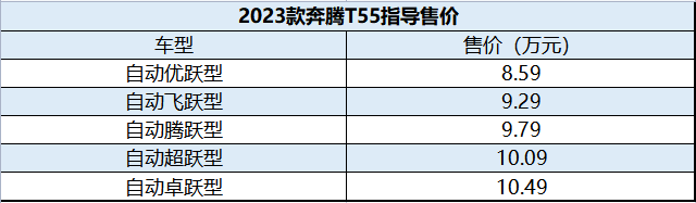 售价8.59-10.49万元，2023款奔腾T55值得入手_搜狐汽车_搜狐网