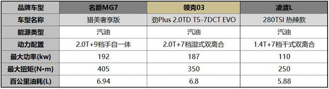 15万级运动轿车PK，名爵MG7、领克03、凌渡L如何选择？_搜狐汽车_搜狐网