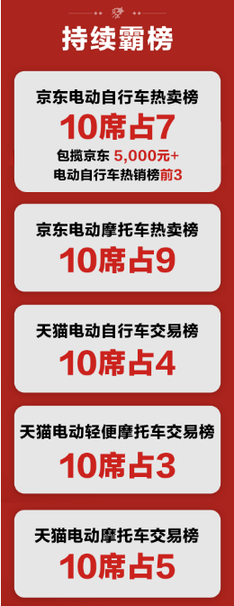 520电商销售榜单出炉！九号电动E300P榜单第一！销售额破2494万！_搜狐汽车_搜狐网