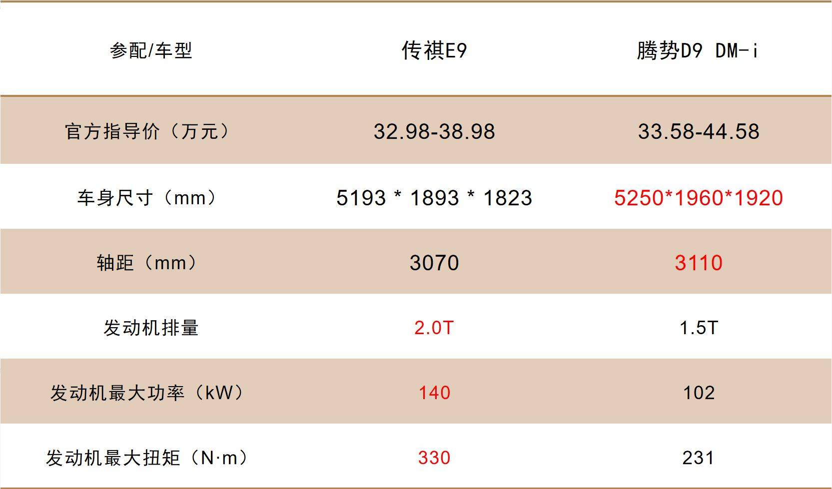 同级唯一2.0T，综合续航超1000km，传祺E9要和腾势D9掰一掰手腕_搜狐汽车_搜狐网