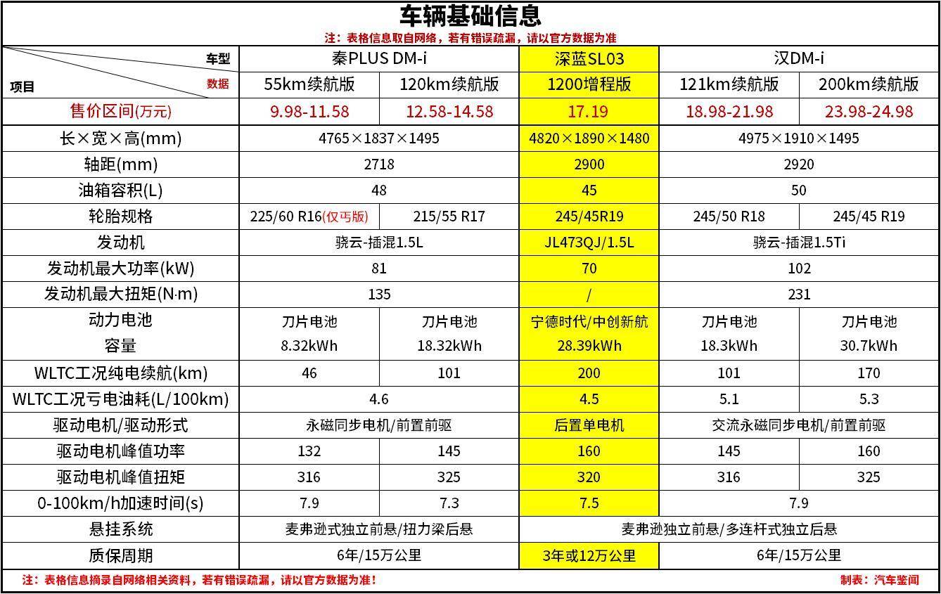 混动哪家强？秦PLUS DM-i 深蓝SL03 汉DM-i技术流PK_搜狐汽车_搜狐网