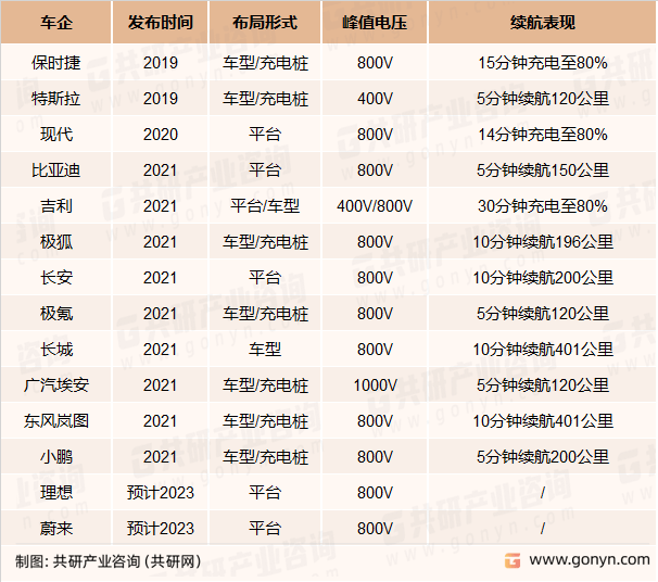 2023年中国≥800V电动汽车销量将持续攀升，高压快充是未来主流趋势[图]_搜狐汽车_搜狐网