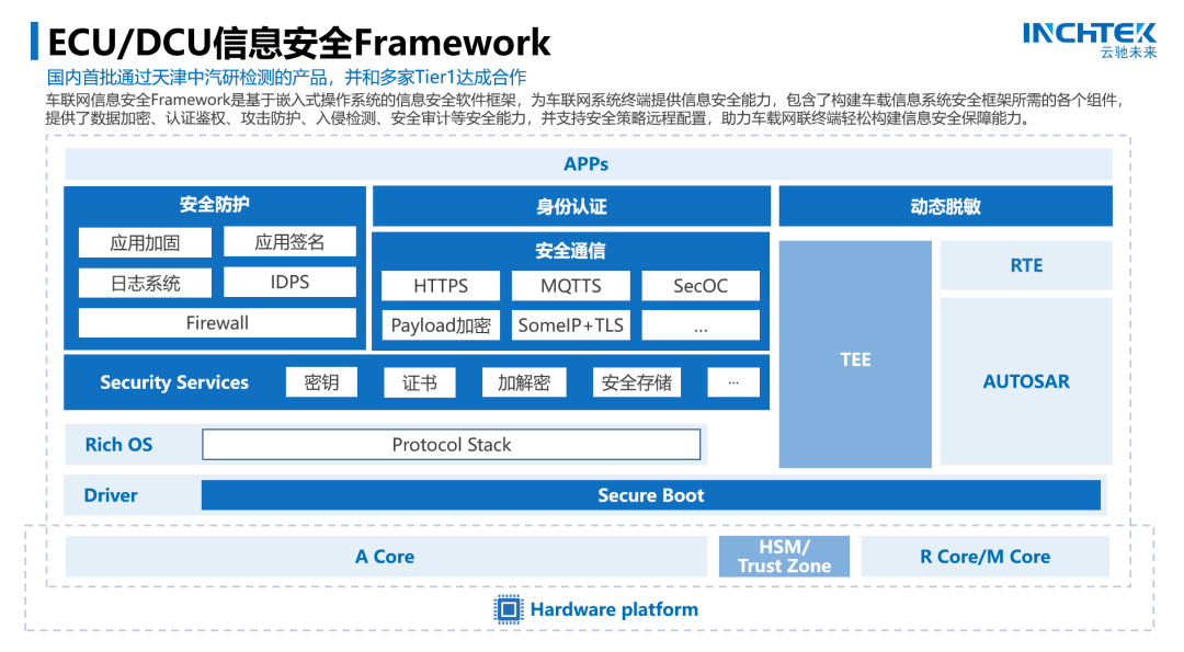 ECU/DCU安全 | 智能汽车信息安全落地能力试金石！_搜狐汽车_搜狐网