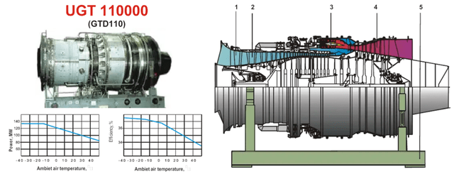 国产重型燃机升级，功率顶航母8台锅炉，俄罗斯起个大早赶个晚集_技术_发电_太行