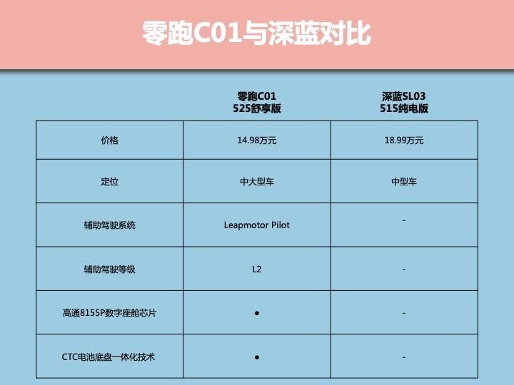 零跑C01和深蓝SL03，谁是智驾电轿的最优选择？_搜狐汽车_搜狐网