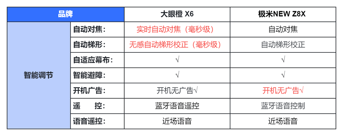 三千左右预算，选大眼橙X6还是极米NEWZ8X投影仪？_娱乐_配置_接口