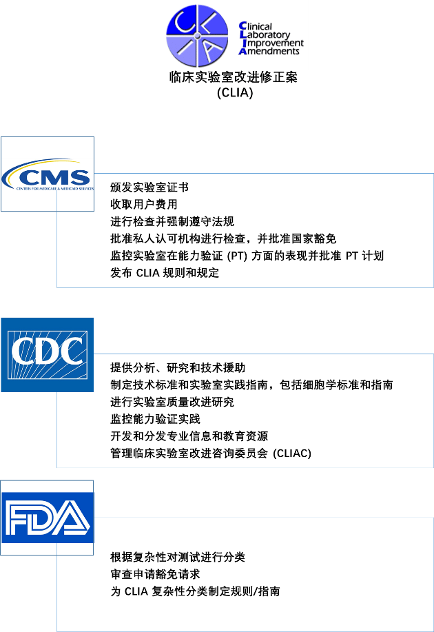 终于搞懂了！实验室的CLIA、CAP、ISO15189，NCCL到底是什么_认证_临床_检验