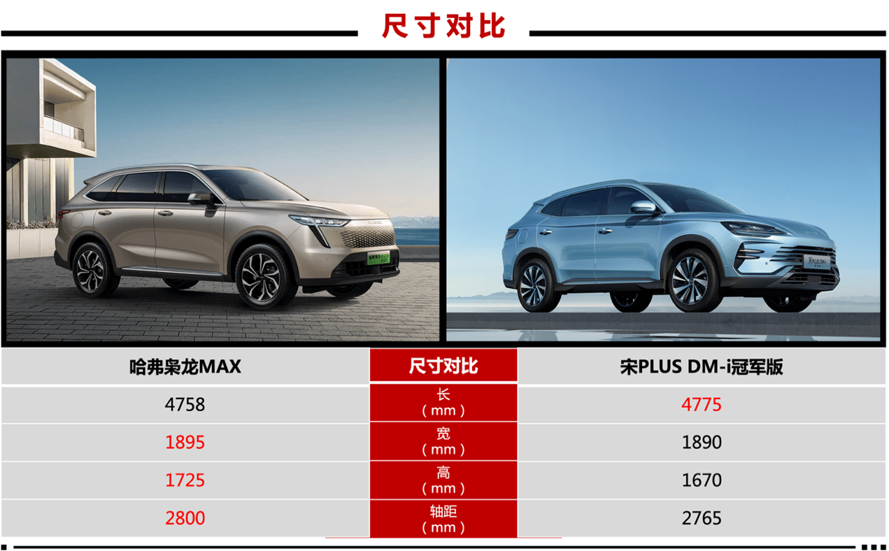 卓越不凡！哈弗枭龙MAX Hi4电四驱完胜宋PLUS DM-i冠军版_搜狐汽车_搜狐网