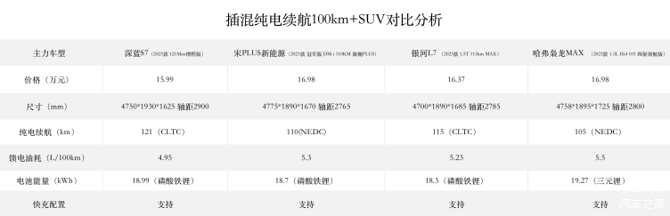 比宋Plus新能源，银河L7价格更低，深蓝S7增程版竞争力分析_搜狐汽车_搜狐网
