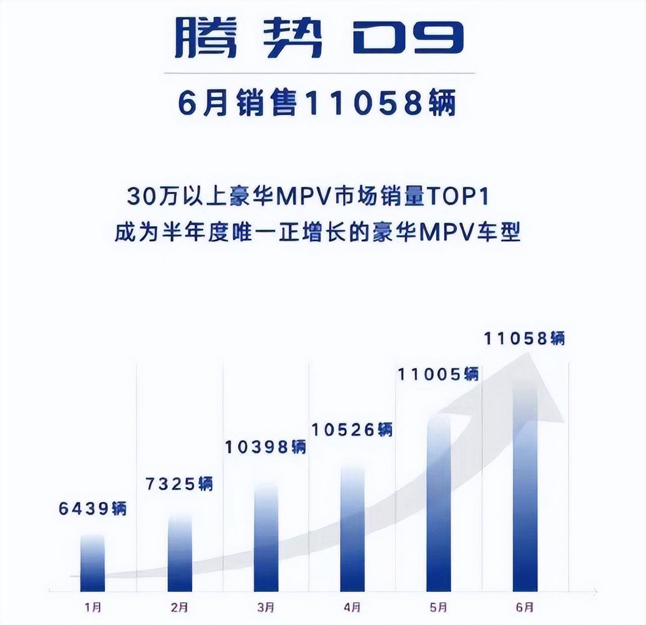 MPV老大要易主？腾势D9硬刚别克GL8，6月销量再创新高！_搜狐汽车_搜狐网