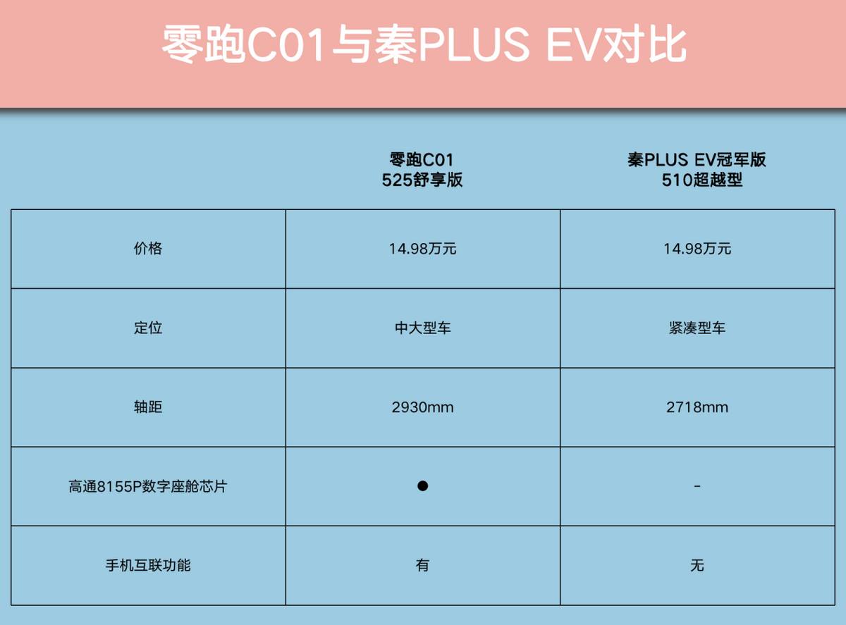 夏日用车新选择：零跑C01与秦PLUS EV对比，谁更值得选？_搜狐汽车_搜狐网