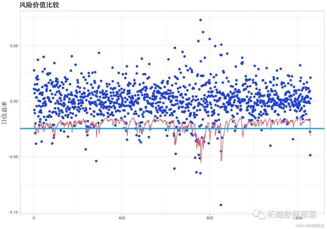 R语言风险价值：ARIMA，GARCH，Delta-normal法滚动估计VaR|附代码数据_模型_时间_过程