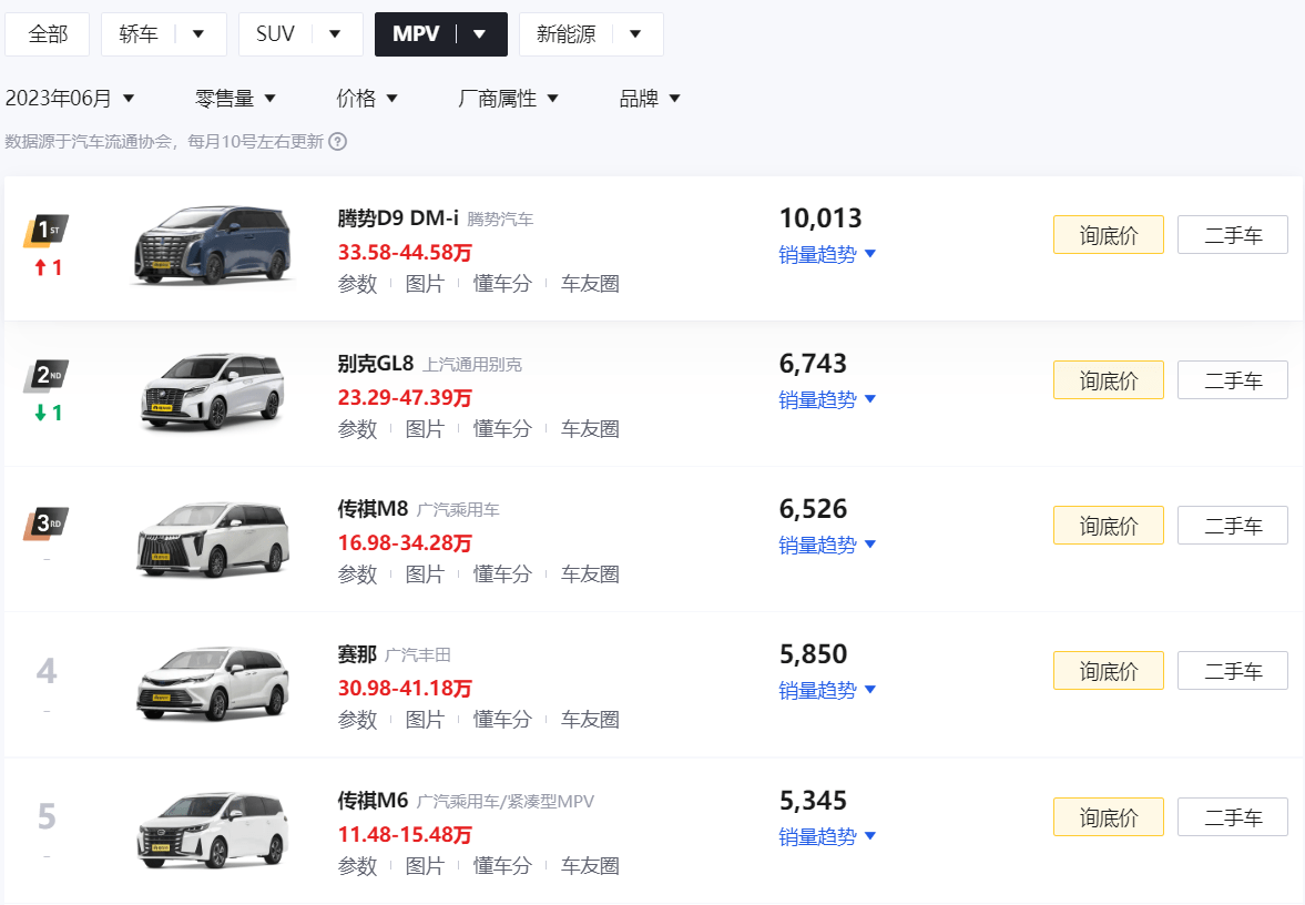 6月MPV销量榜TOP10：腾势D9反超别克GL8，传祺M8第3，艾力绅上榜_搜狐汽车_搜狐网
