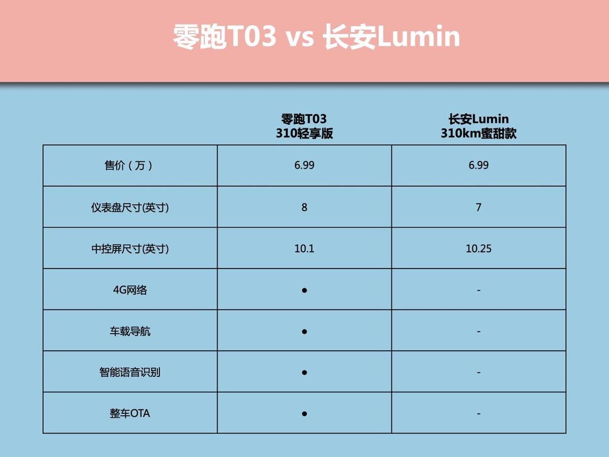 纯电小车智能比拼：零跑T03对比Lumin_搜狐汽车_搜狐网