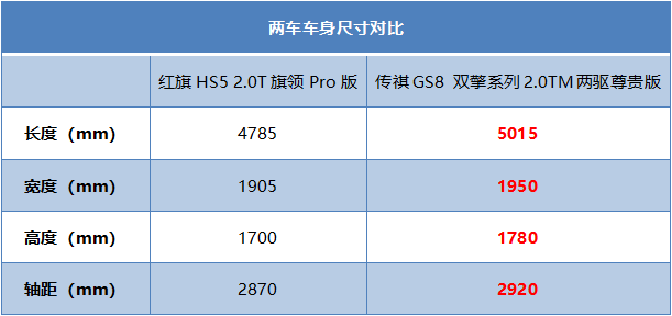 豪华硬朗各有所长！预算23万选红旗HS5还是传祺GS8_搜狐汽车_搜狐网