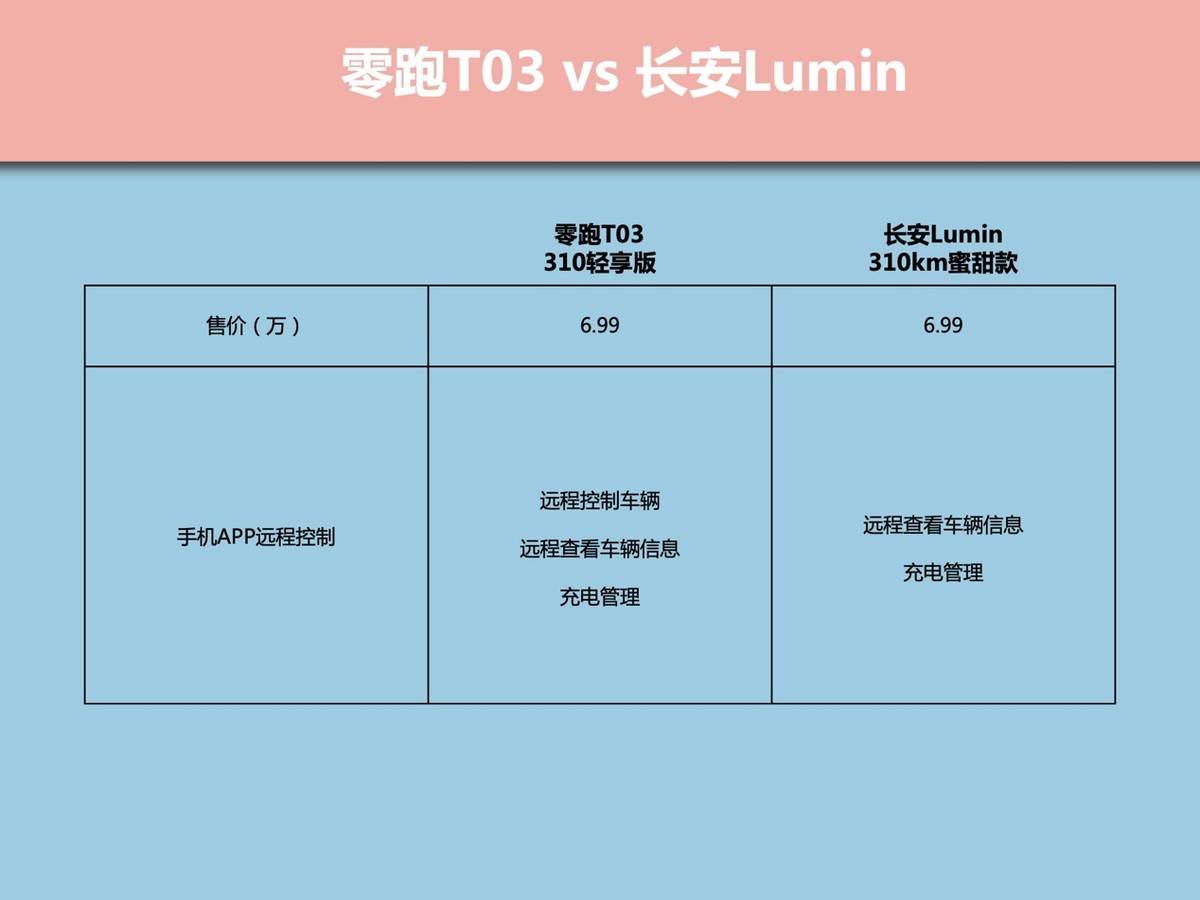 夏日出游，7万预算零跑T03和lumin该怎么选_搜狐汽车_搜狐网