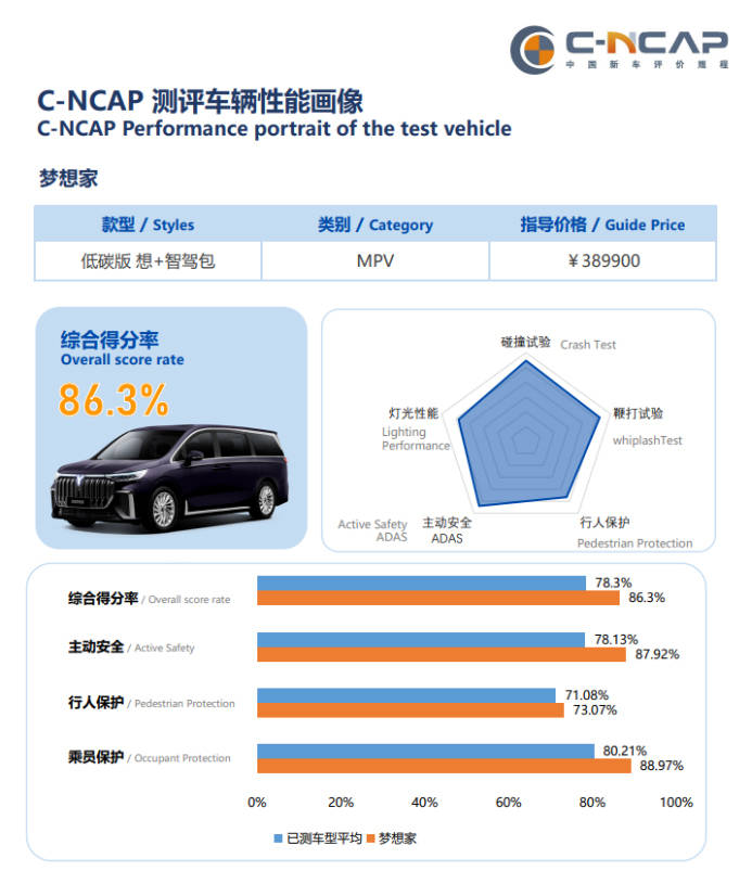 岚图梦想家C-NCAP碰撞成绩出炉! 网友：硬扛埃尔法还得是它_搜狐汽车_搜狐网