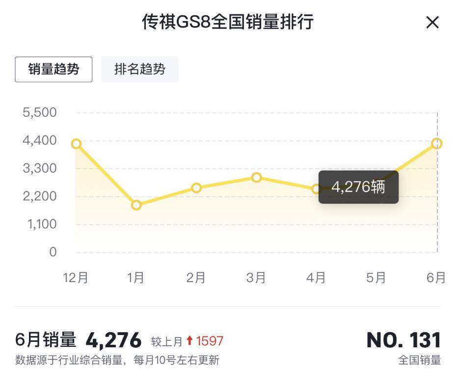 6月大卖4276台，传祺GS8销量持续攀升，车机问题或成拦路虎？_搜狐汽车_搜狐网