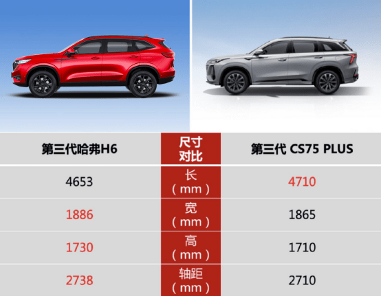 10-15万买SUV，哈弗H6 PK 长安CS75 PLUS！_搜狐汽车_搜狐网