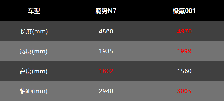 全方面对比，腾势N7和极氪001谁更值得买？_搜狐汽车_搜狐网